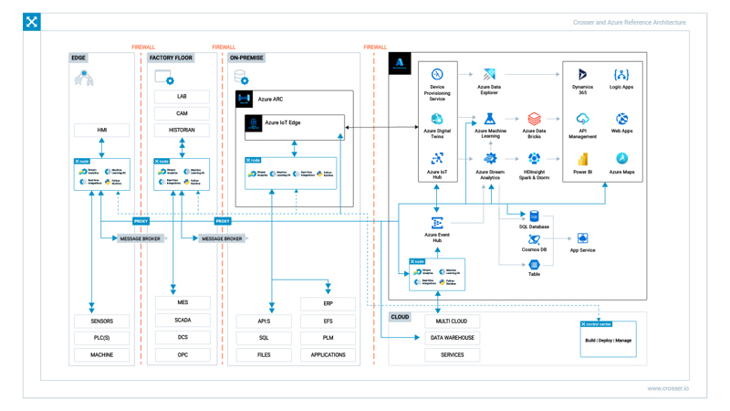 Crosser Azure Reference Architecture | Crosser