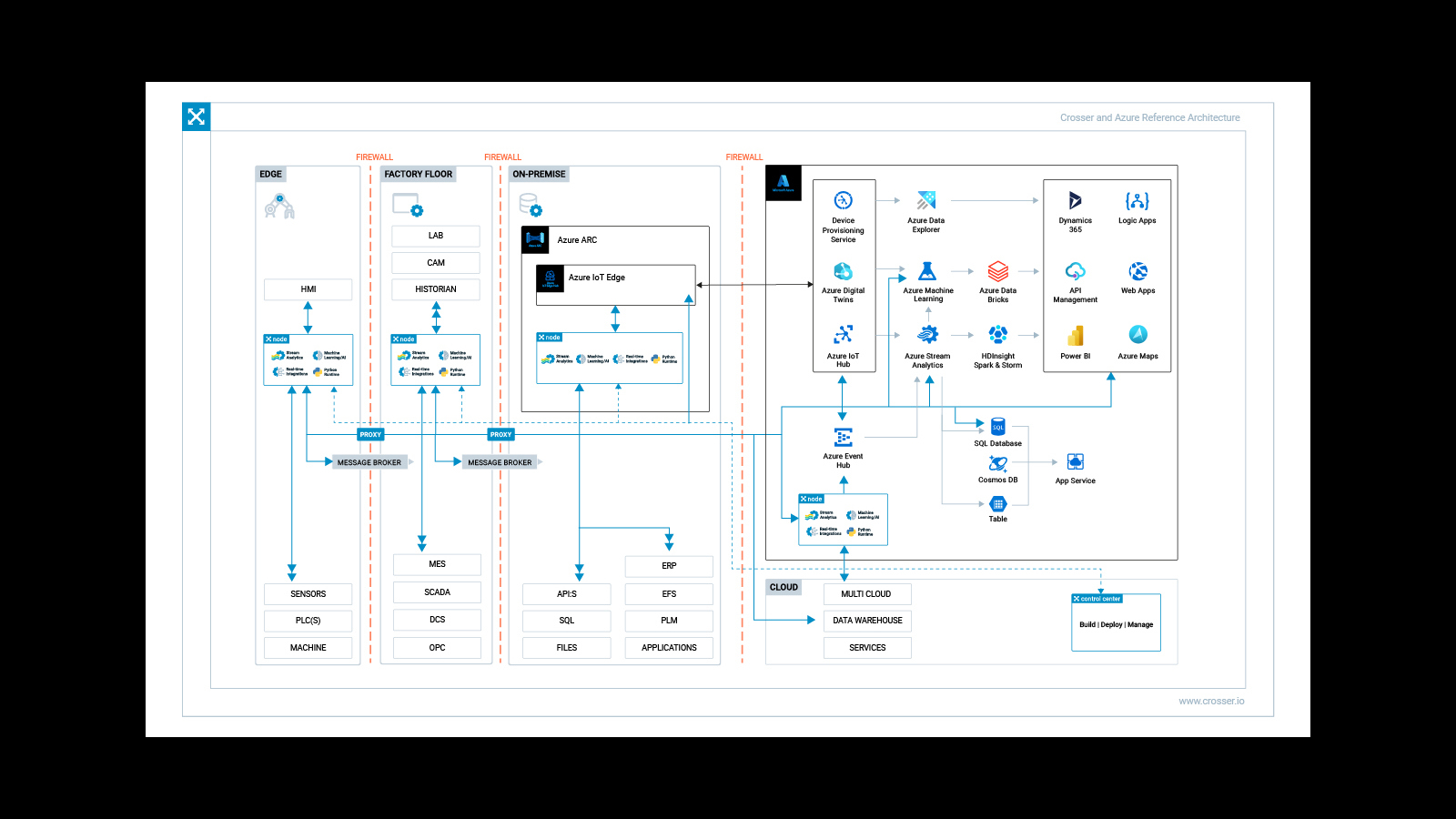 Crosser for Microsoft Azure | Crosser Technology