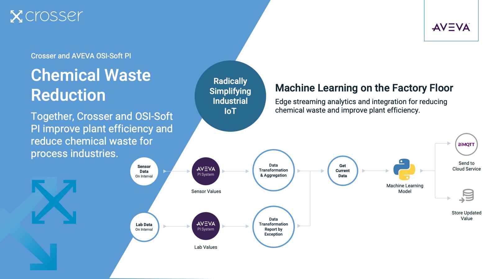 Complementing AVEVA | Crosser