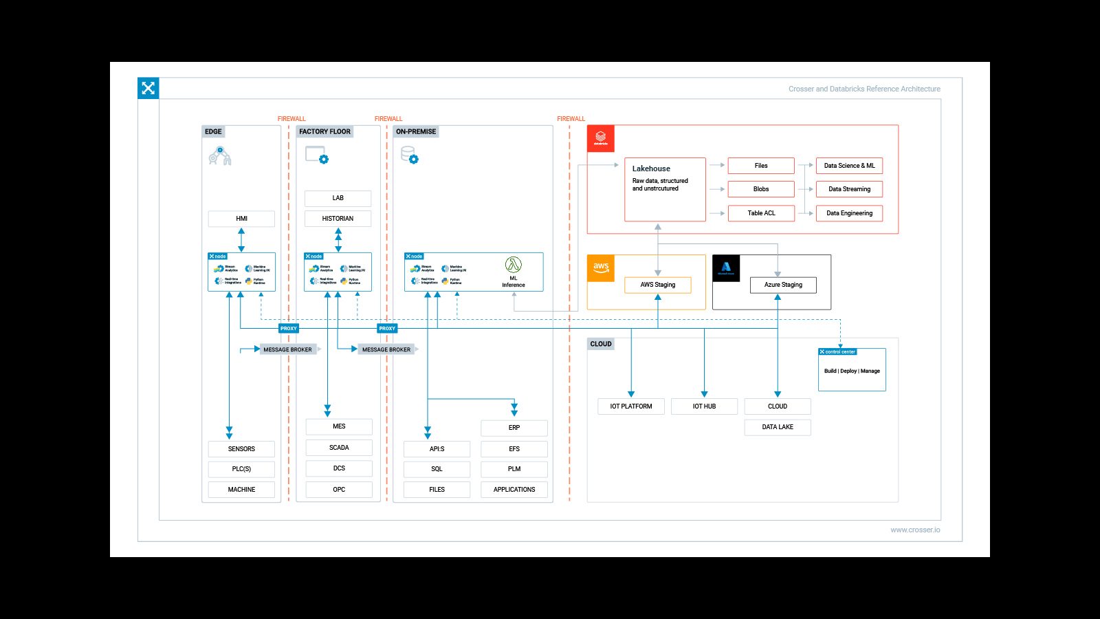 Crosser for Databricks | Crosser Technology