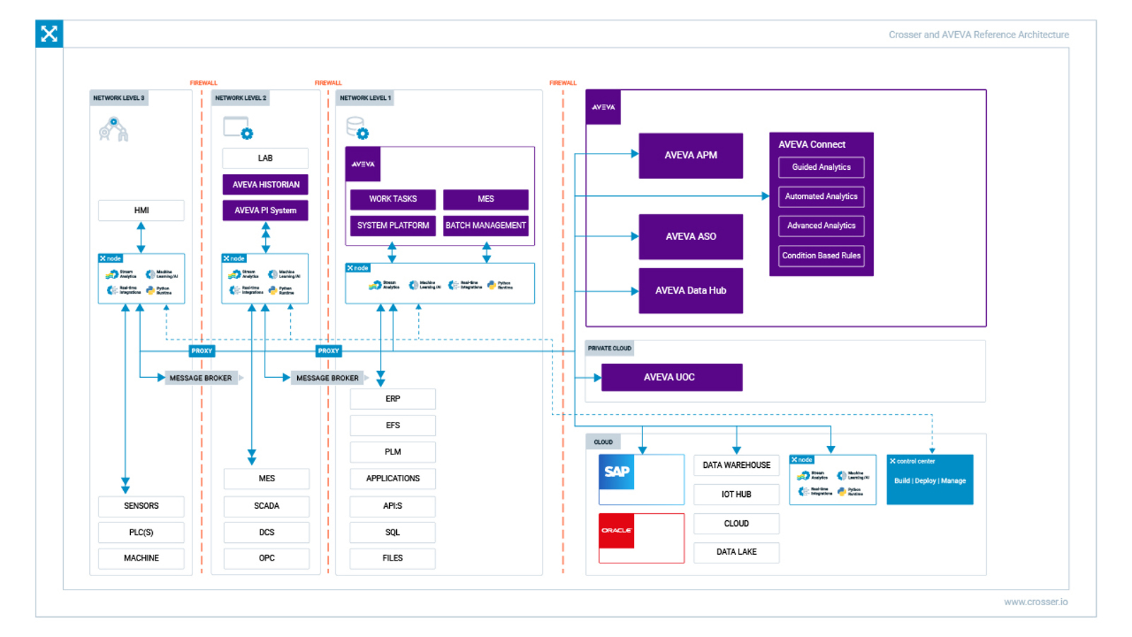 Crosser AVEVA Reference Architecture | Crosser