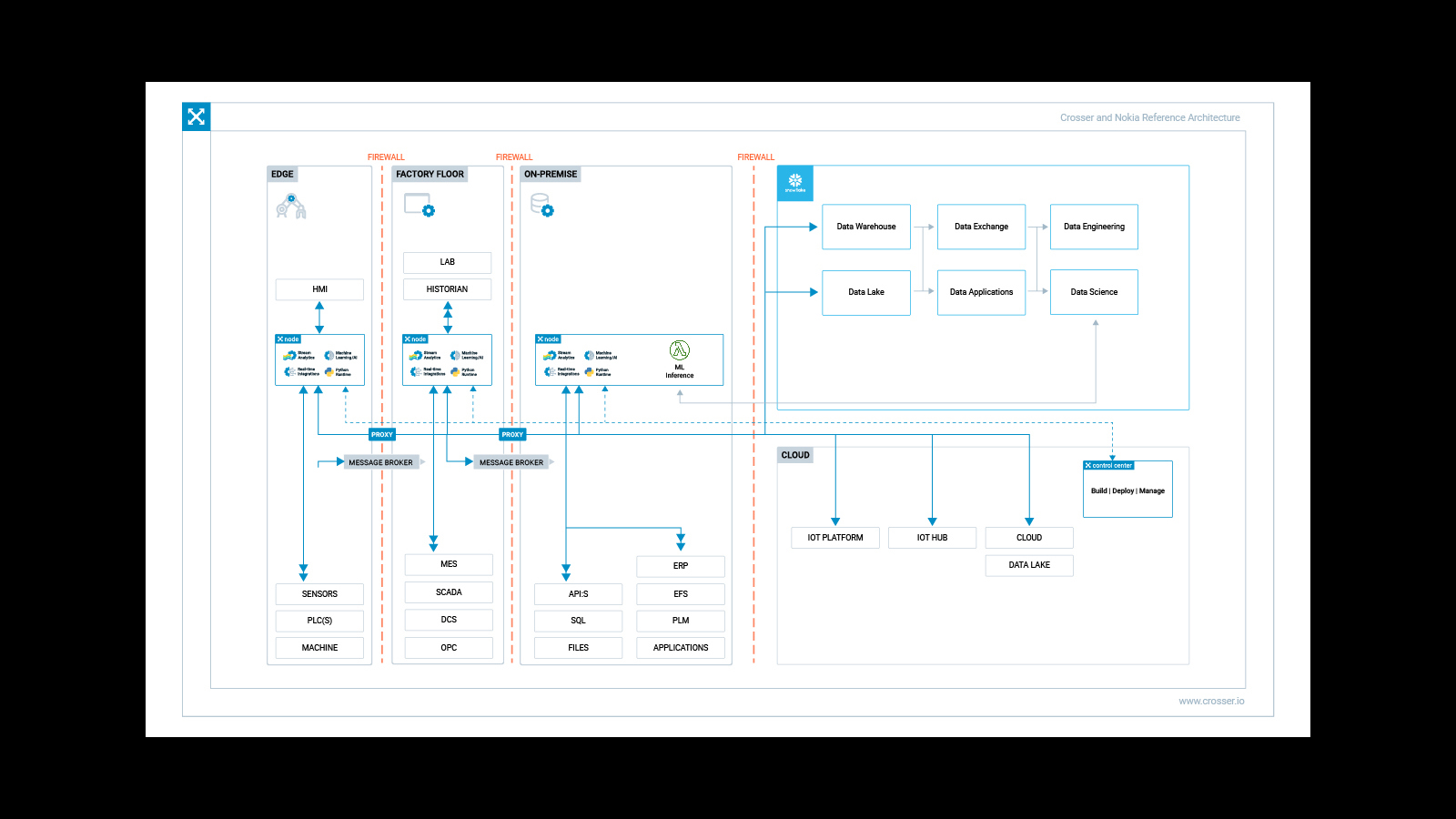 Crosser for Snowflake | Crosser Technology